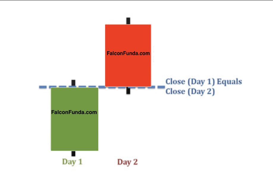 Bullish Counterattack candlestick pattern is a two day pattern. Bullish Counterattack candlestick pattern is a two day pattern.