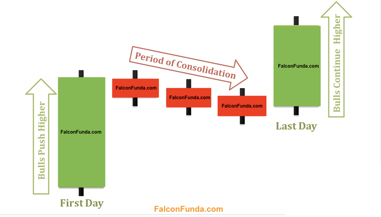Rising Three Methods is a five-day bullish continuation pattern Rising Three Methods is a five-day bullish continuation pattern